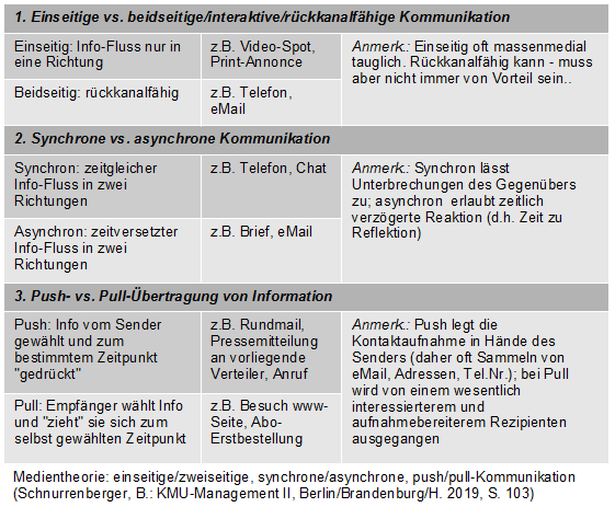 Kommunikation/Rhetorik – KMU-Management-Buch.de